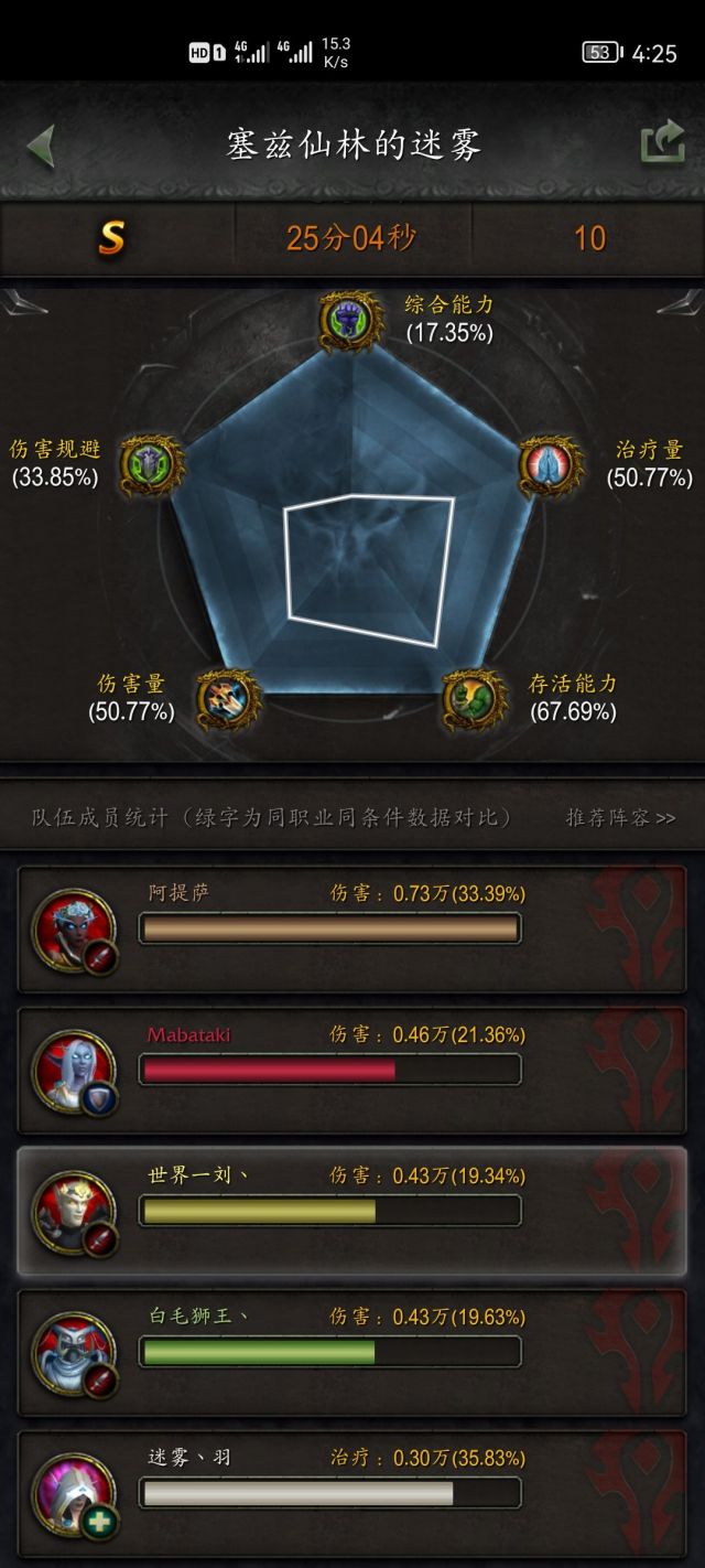 230的敏锐贼dps打不过207的狂暴战这合理吗 NGA玩家社区