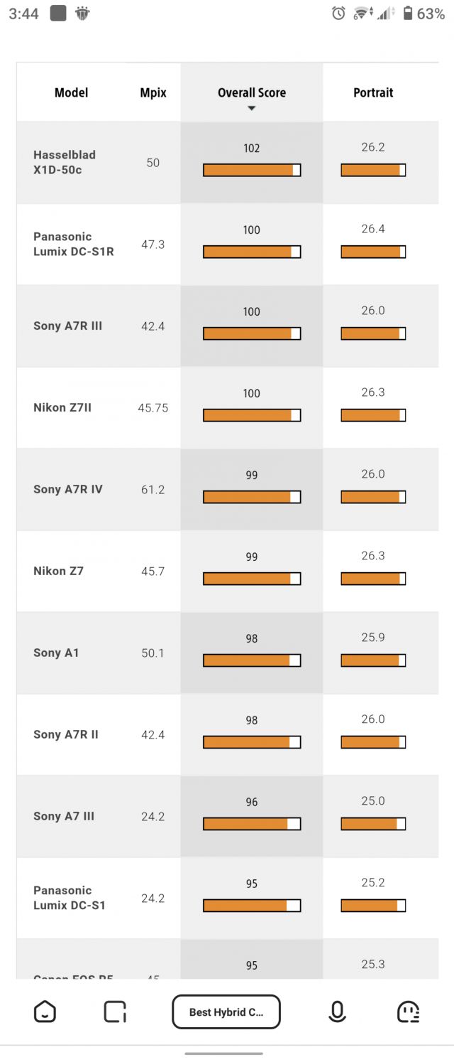 DXOMARK的相机排名，A7R3比R4还强？ NGA玩家社区