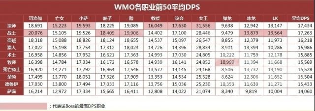 为啥说小黄人WLK也不能玩 不说是T0 稳坐T1 当DPS标杆应该没问题吧 NGA玩家社区