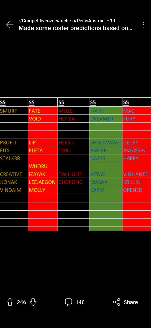 [图一乐]reddit对各队伍s5名单预测 NGA玩家社区