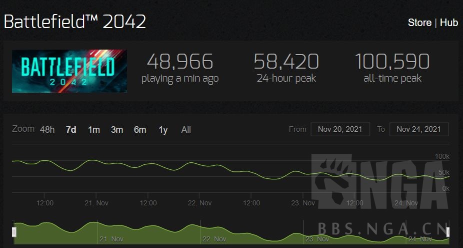 2042这个在线人数应该还是挺多了吧 NGA玩家社区