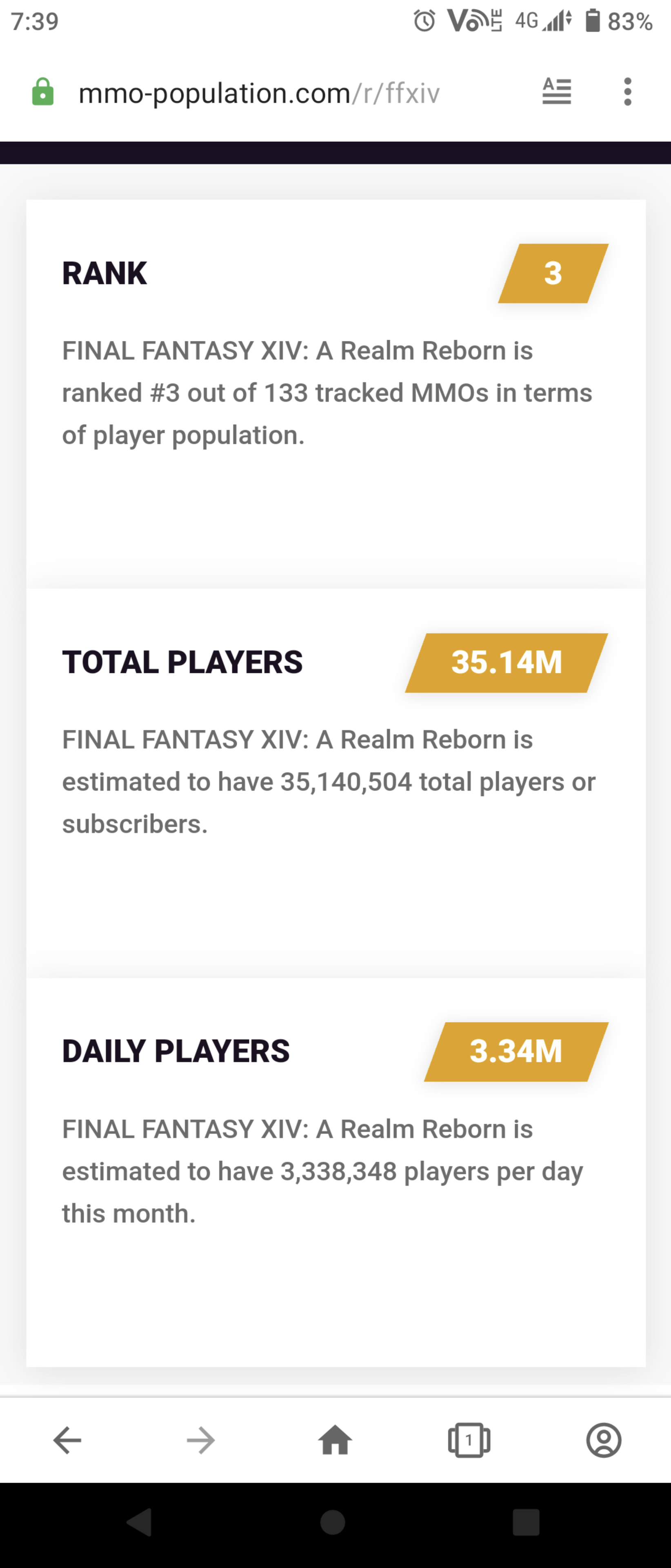 [海外资讯]mmo populations网站显示 FF14日活人数已超过300万 NGA玩家社区