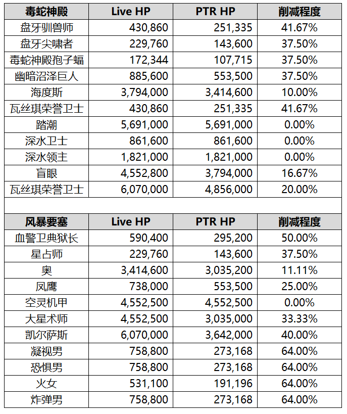 PTR上T5本部分BOSS及小怪血量削弱情况 NGA玩家社区