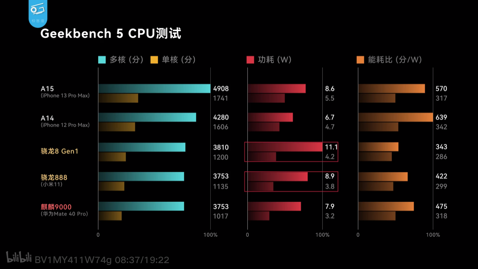 [极客湾]评测视频出了，高通这骁龙8gen1是真的摆烂 NGA玩家社区