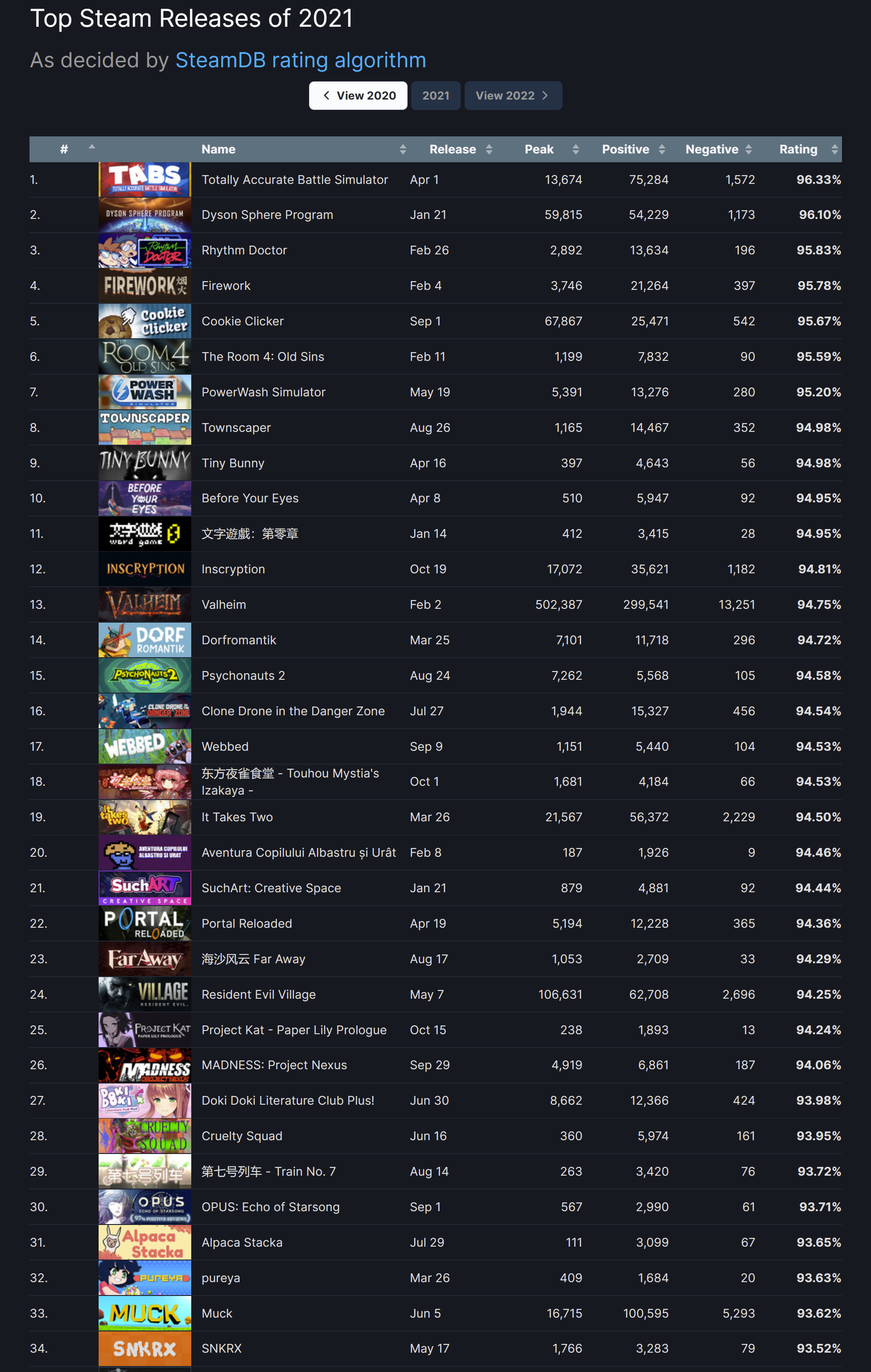 SteamDB评分算法：2021年前三游戏分别是《全面战争模拟器》《戴森球计划》《节奏医生》 NGA玩家社区