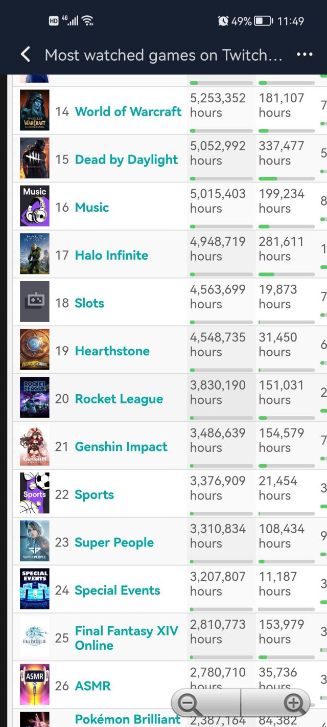 按理说ff14骑脸打破rpg垄断 暴雪也该学ff那样点卡月卡双轨制 NGA玩家社区