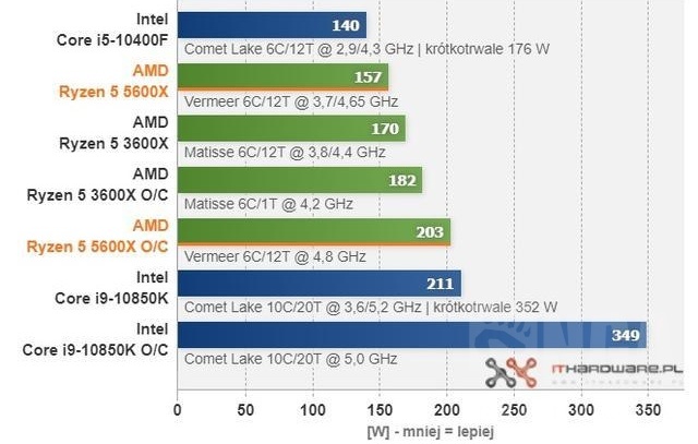5600x 4.5Ghz 1.38v 满载45w正常吗 NGA玩家社区