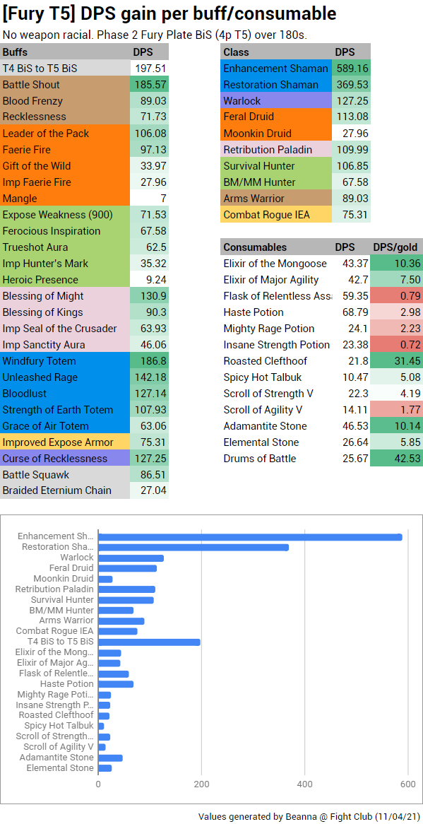 [举手提问] 关于物理BUFF，请叫下各个职业的BUFF对其他职业能提升多少DPS？？ NGA玩家社区