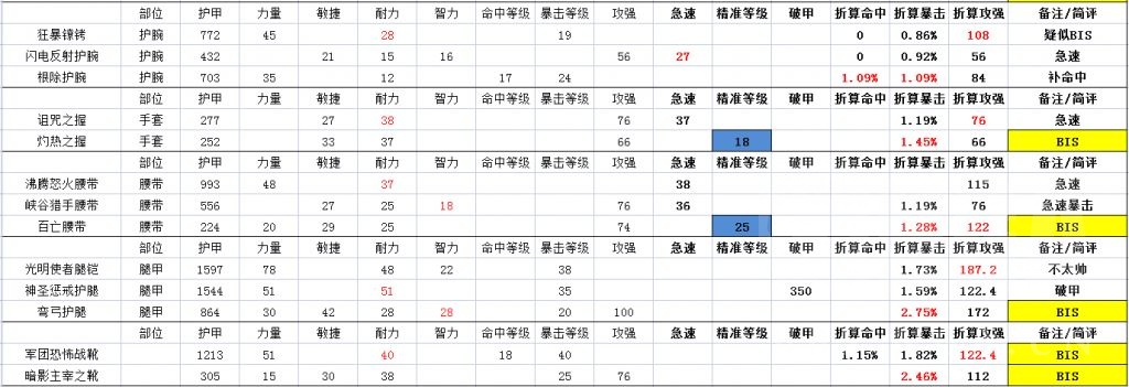 [70-惩戒] P3惩戒骑装备数据整理，BIS推荐，简单清晰一图流。 NGA玩家社区