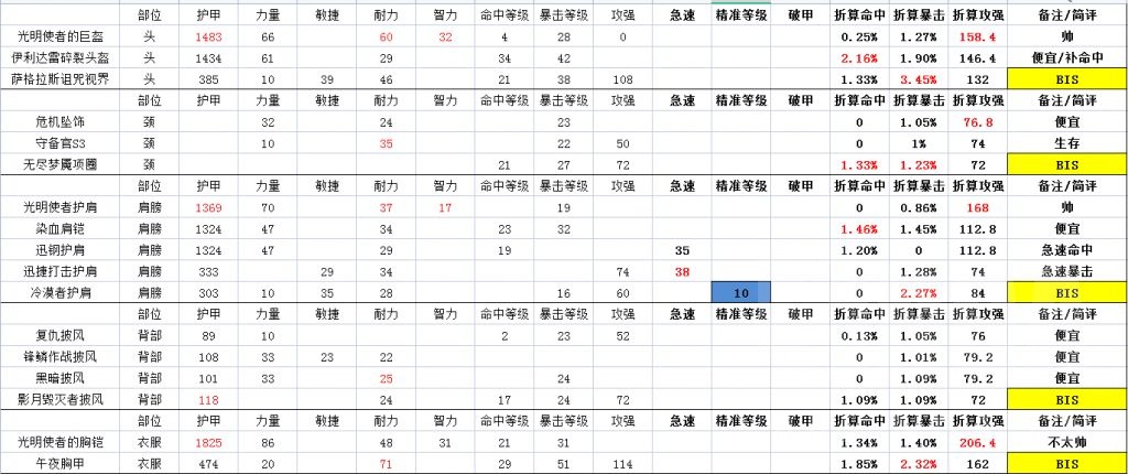 [70-惩戒] P3惩戒骑装备数据整理，BIS推荐，简单清晰一图流。 NGA玩家社区