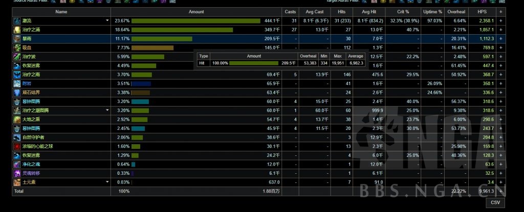 [恢复PVE] 9.1大米BOSS战格里恩奶萨手法指引(20+图表分析，2900分格萨纯干货经验分享) NGA玩家社区
