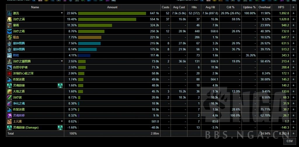 [恢复PVE] 9.1大米BOSS战格里恩奶萨手法指引(20+图表分析，2900分格萨纯干货经验分享) NGA玩家社区