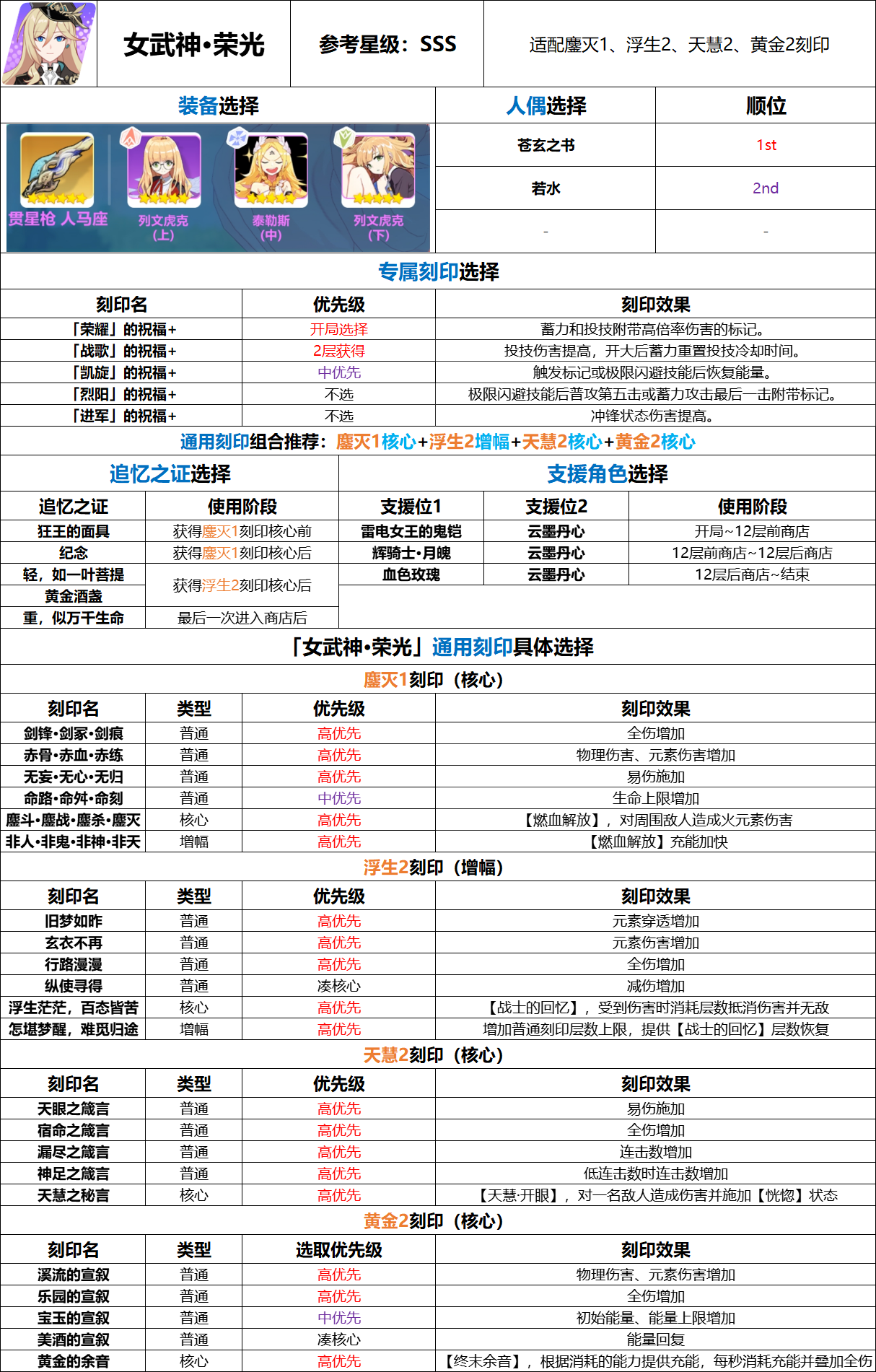 [YYGQ动物园]女武神节奏榜 Ver5.4 往世乐土版 NGA玩家社区