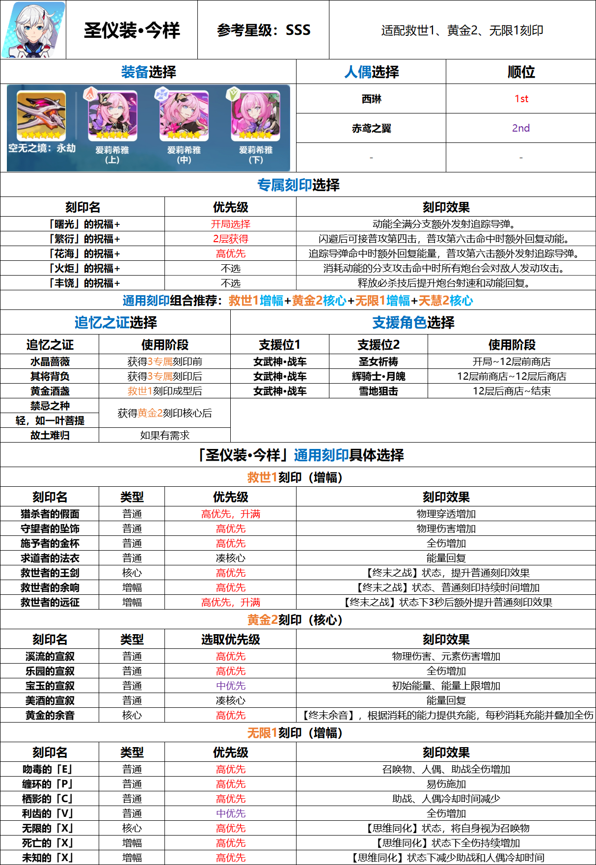 [YYGQ动物园]女武神节奏榜 Ver5.4 往世乐土版 NGA玩家社区