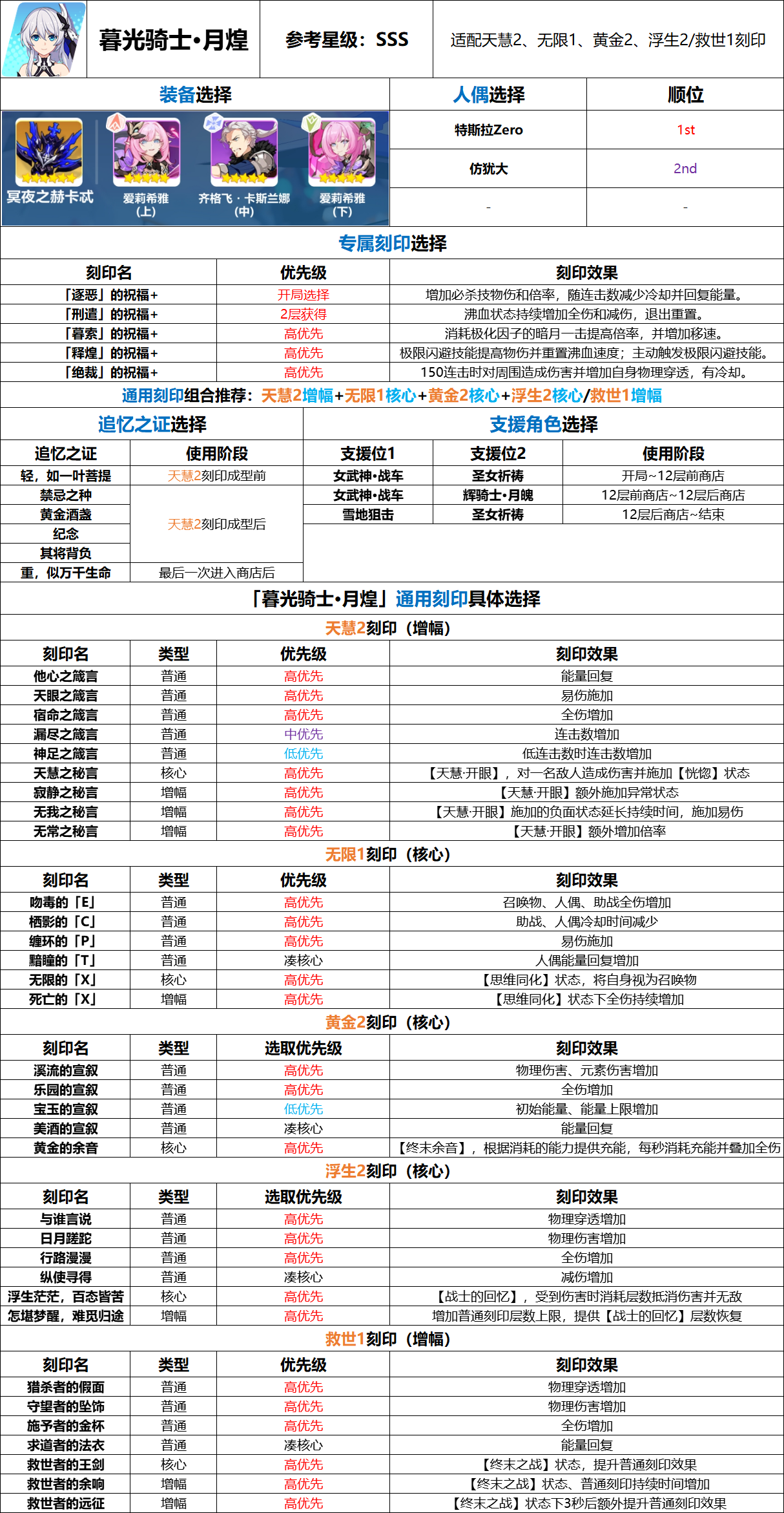 [YYGQ动物园]女武神节奏榜 Ver5.4 往世乐土版 NGA玩家社区