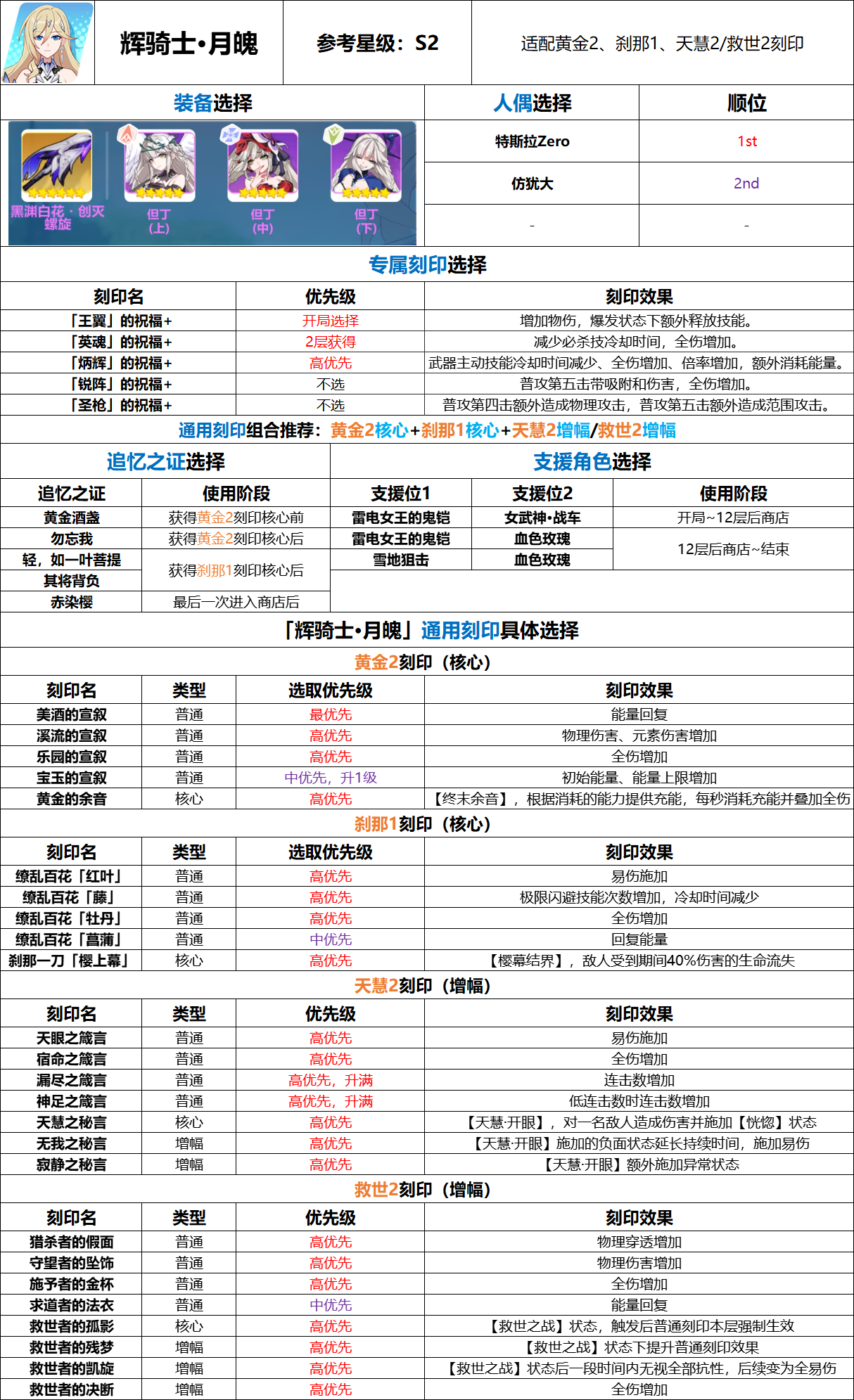[YYGQ动物园]女武神节奏榜 Ver5.4 往世乐土版 NGA玩家社区