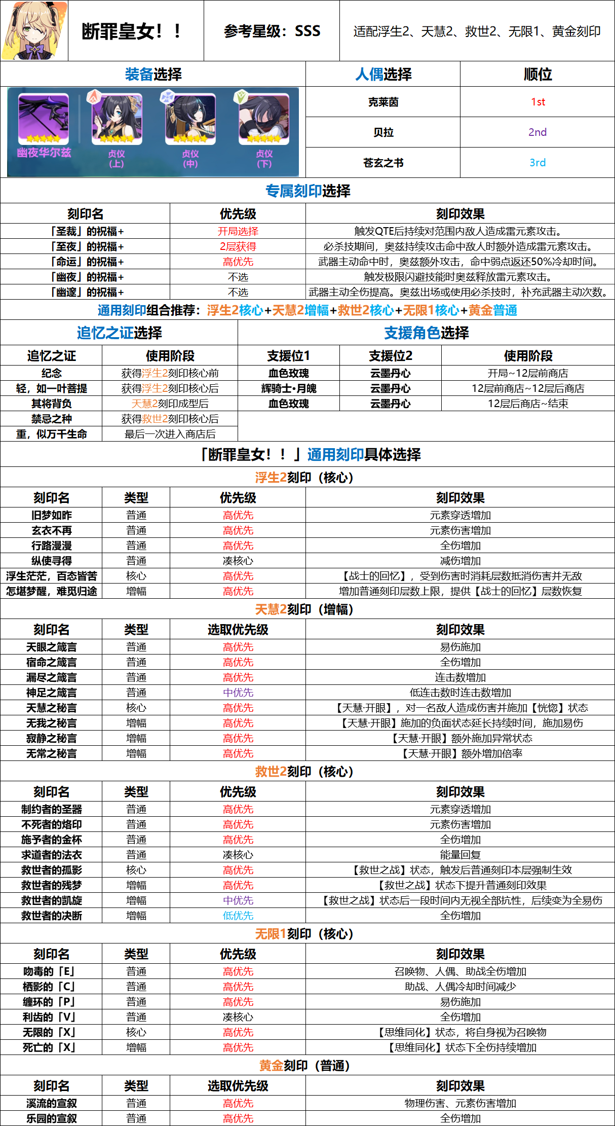 [YYGQ动物园]女武神节奏榜 Ver5.4 往世乐土版 NGA玩家社区
