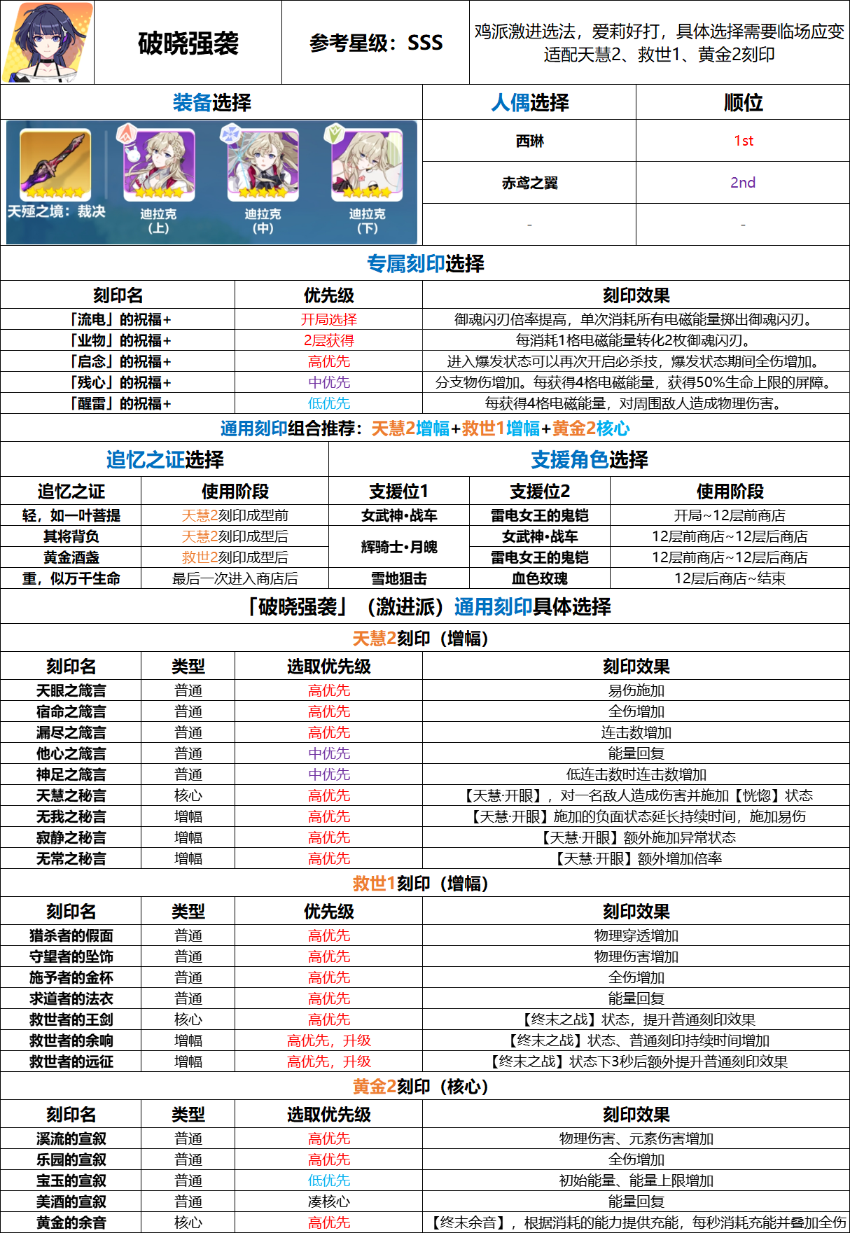 [YYGQ动物园]女武神节奏榜 Ver5.4 往世乐土版 NGA玩家社区