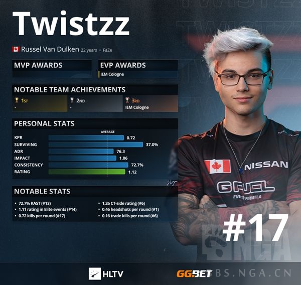[新闻资讯] HLTV 2021年度最佳选手第17名：Twistzz NGA玩家社区