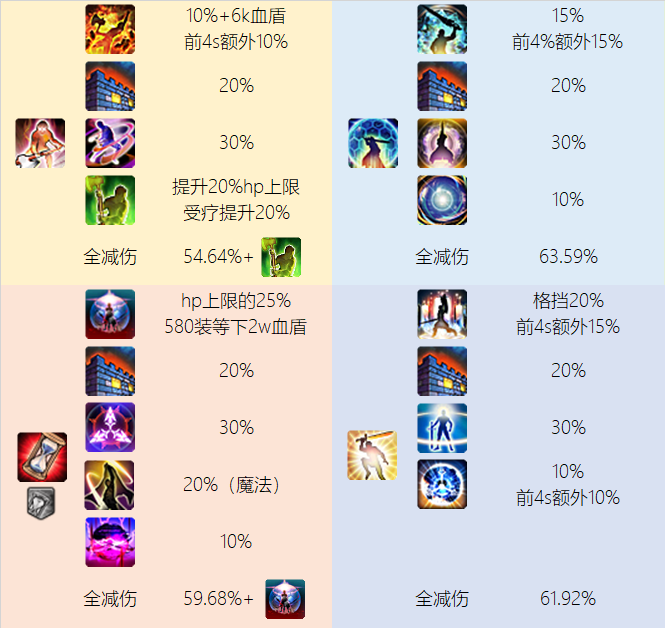 [6_0零式] [攻略心得] P1S-P4S 自用技能时间轴+机制处理+团队减伤表格 (更新至四层) NGA玩家社区