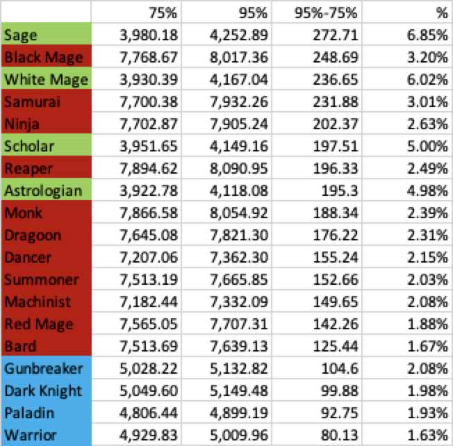 [氵一贴] P4s本体各职业logs95%&75%差距 NGA玩家社区