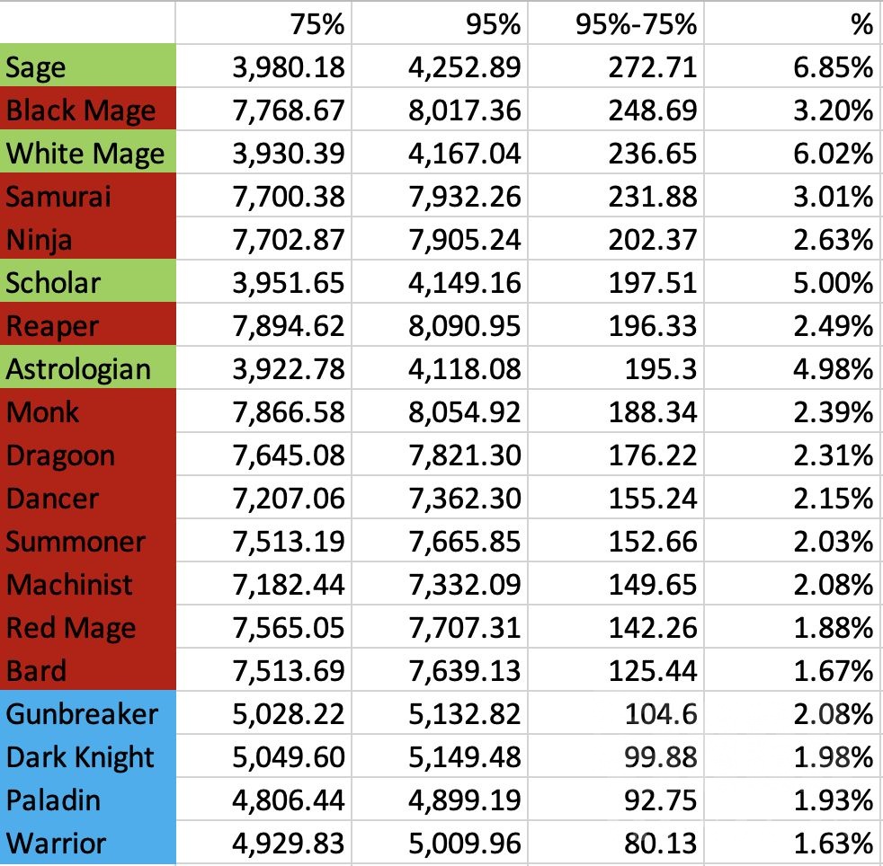 [氵一贴] P4s本体各职业logs95%&75%差距 NGA玩家社区