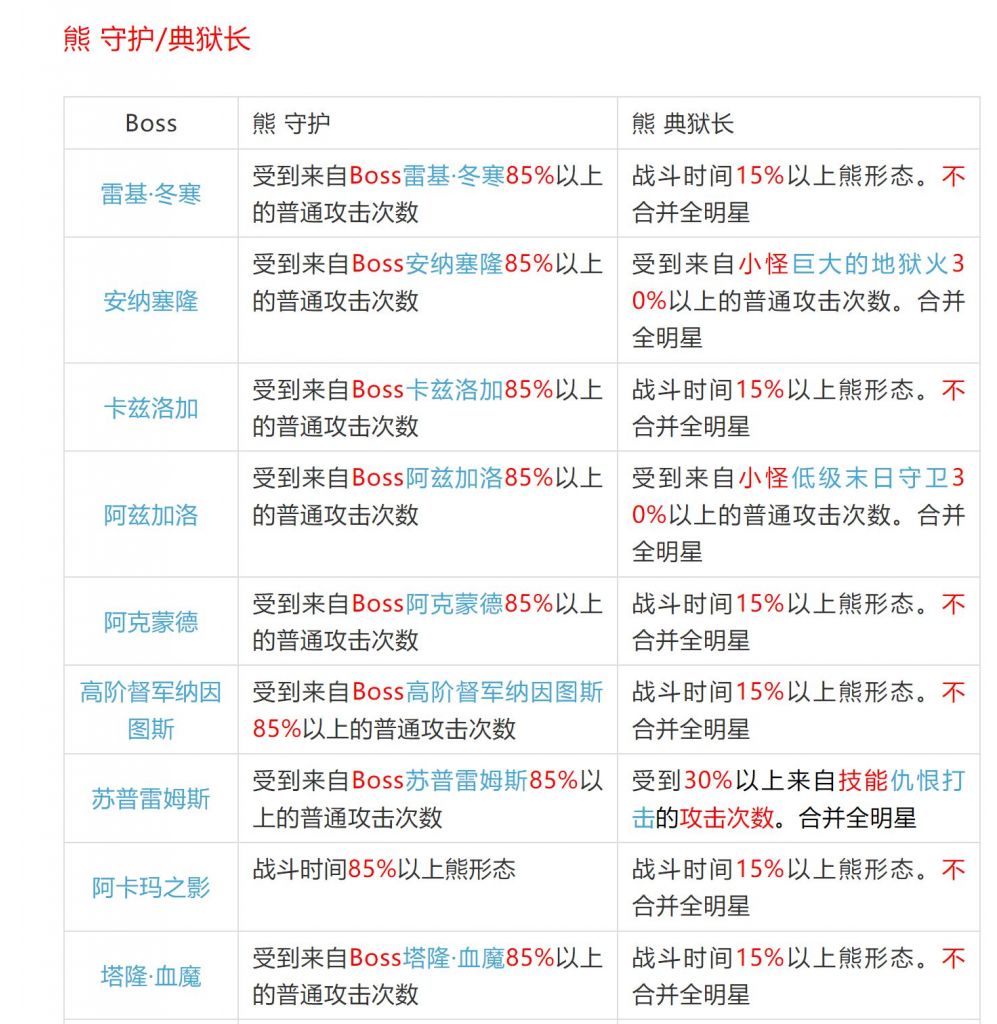 关于P3的wcl熊T伊利丹守护分类的判定标准 NGA玩家社区