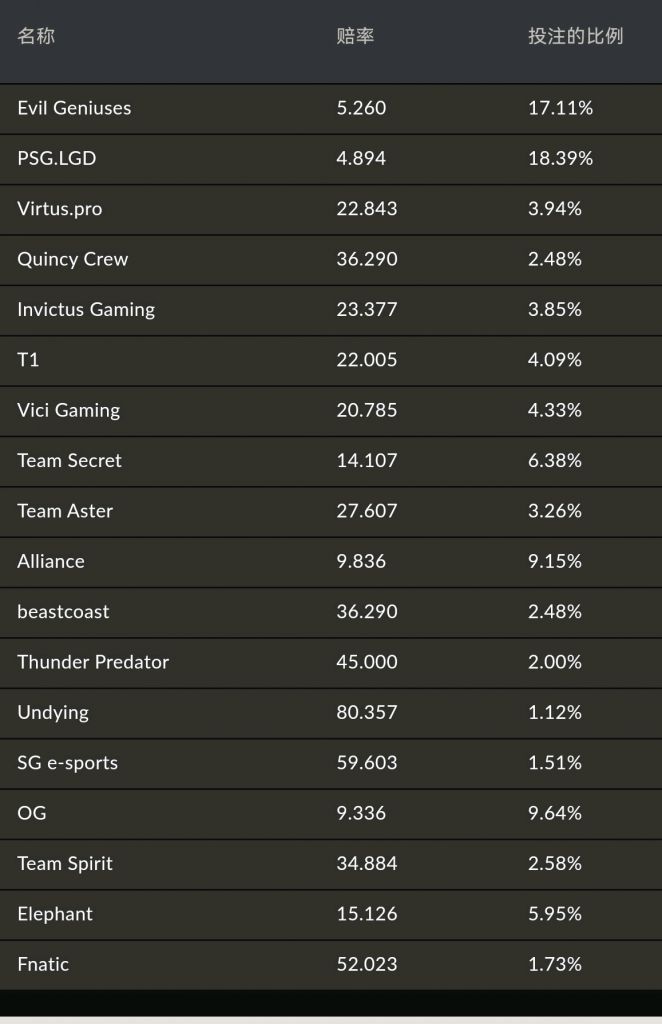 10届ti冠军最大黑马是不是就是ti8的og和ti10的雪碧 NGA玩家社区