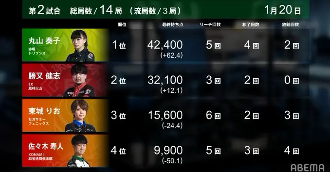 今日mleague战绩 全程赛况以及2021总成绩排行 NGA玩家社区