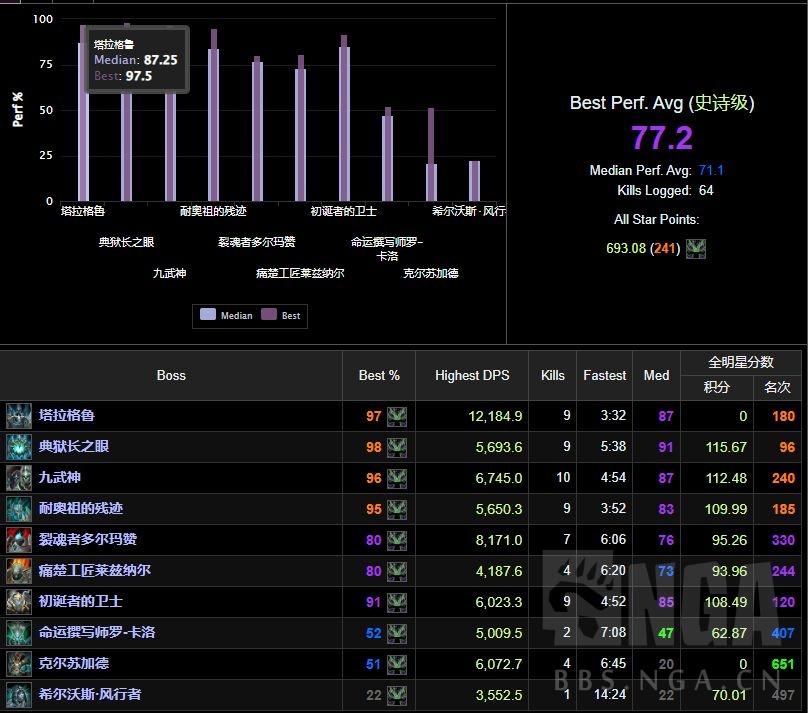 [多职业] 部落 找个稳定farm或者尾王P3开荒团 全通有WCL NGA玩家社区