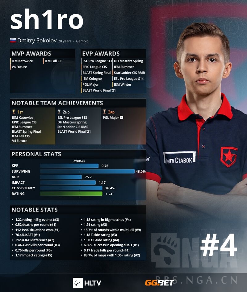 [新闻资讯] HLTV 2021年度最佳选手第4名：sh1ro NGA玩家社区