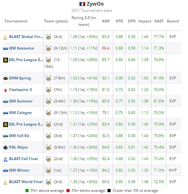 [新闻资讯] HLTV 2021年度最佳选手第2名：ZywOo NGA玩家社区
