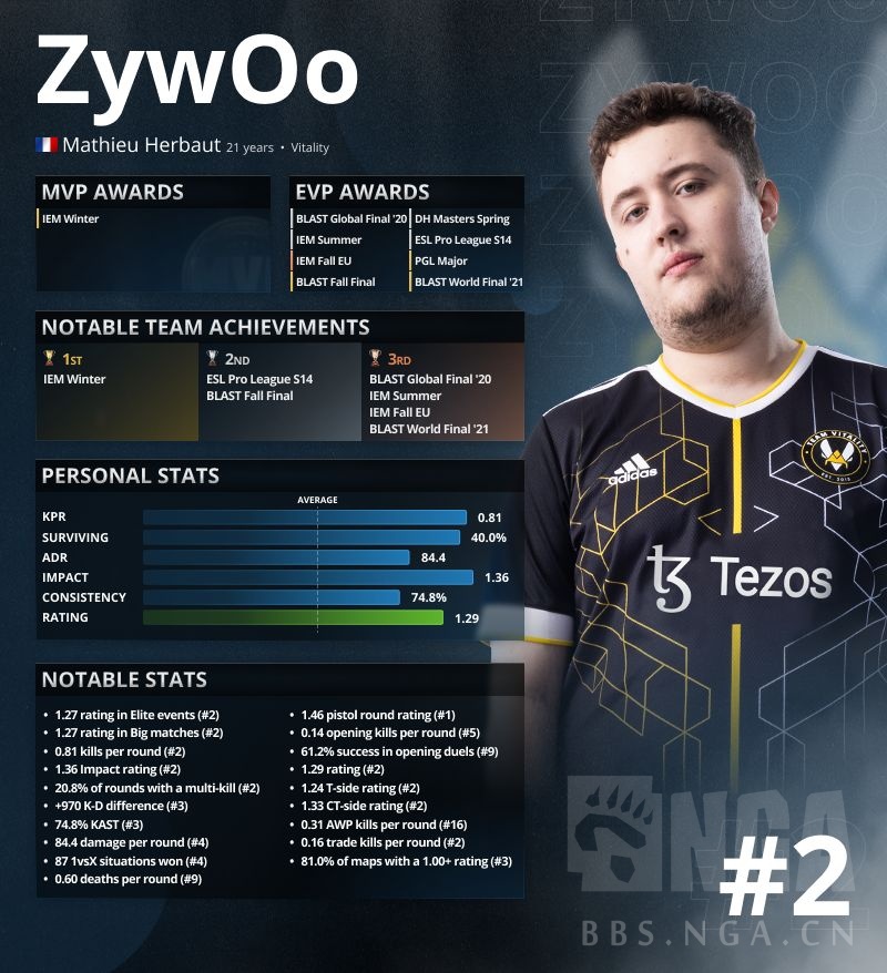 [新闻资讯] HLTV 2021年度最佳选手第2名：ZywOo NGA玩家社区
