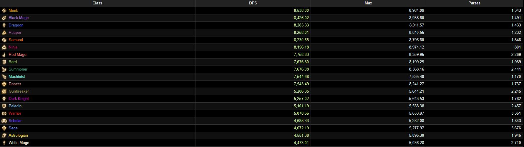 [氵一贴] [国际服新闻] 6.08首日logs速报(4层黑桑登顶，龙骑失去了肠子却变强了，萨姆来仍需努力) NGA玩家社区