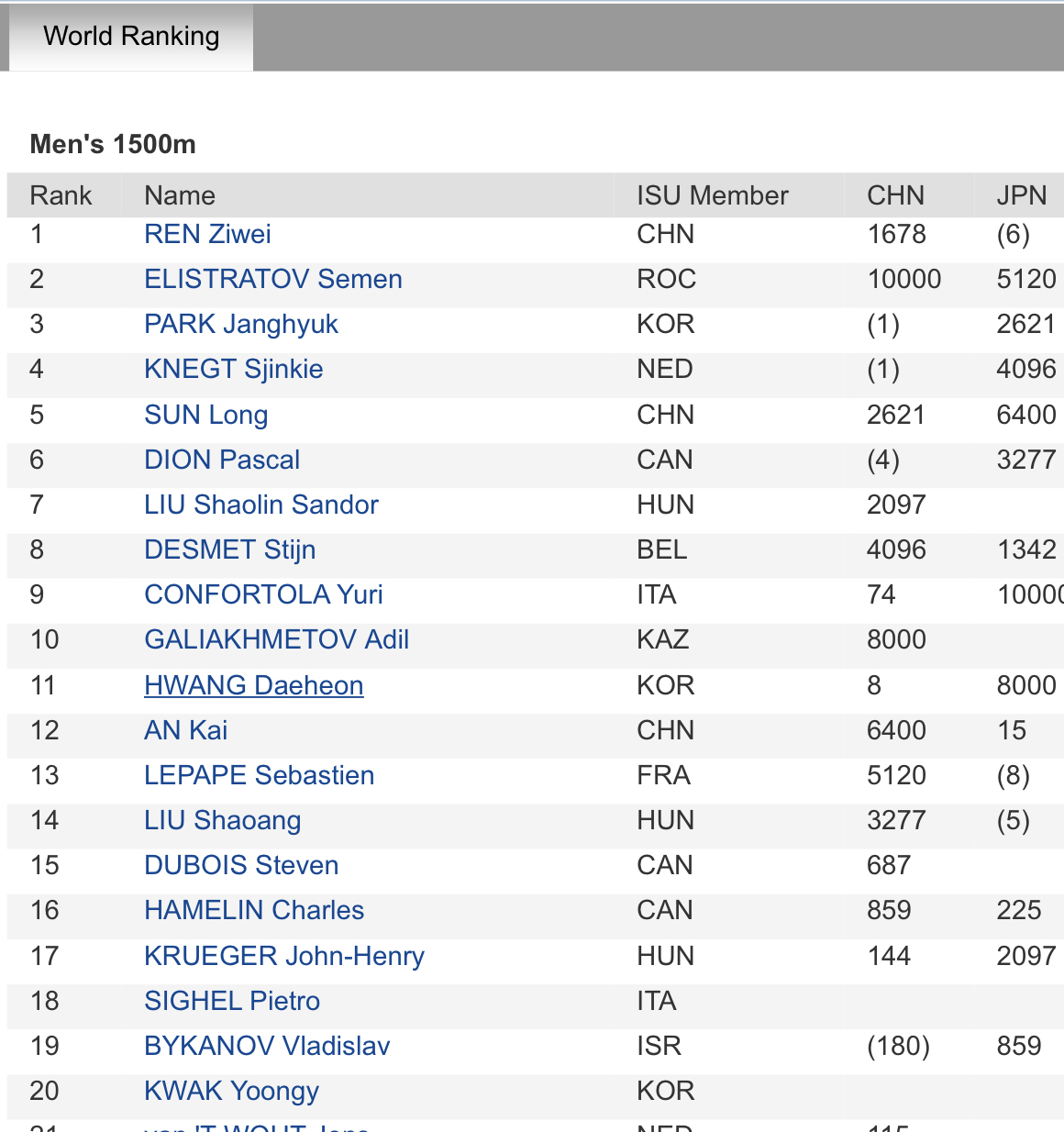 [科普] 李宥彬1500世界排名第一，崔排名第7？ NGA玩家社区