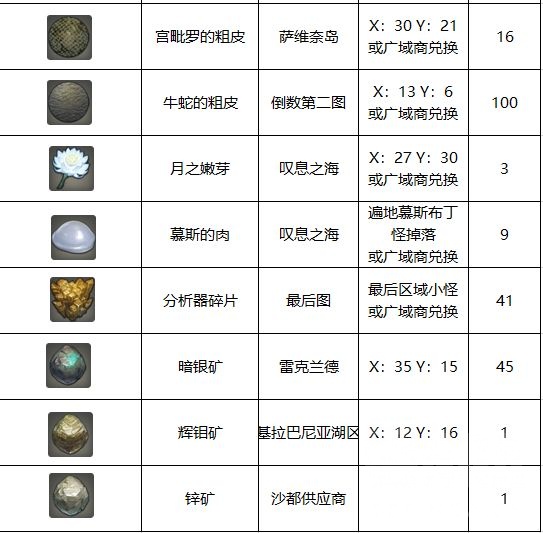 [FF14 6_0攻略] 从5.0到6.0还有一个月 生产采集职业提前准备工作合集 NGA玩家社区