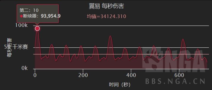 [邪恶DPS] [PTR]各盟约双橙+4件套+11流天赋搭配的DPS模拟 NGA玩家社区