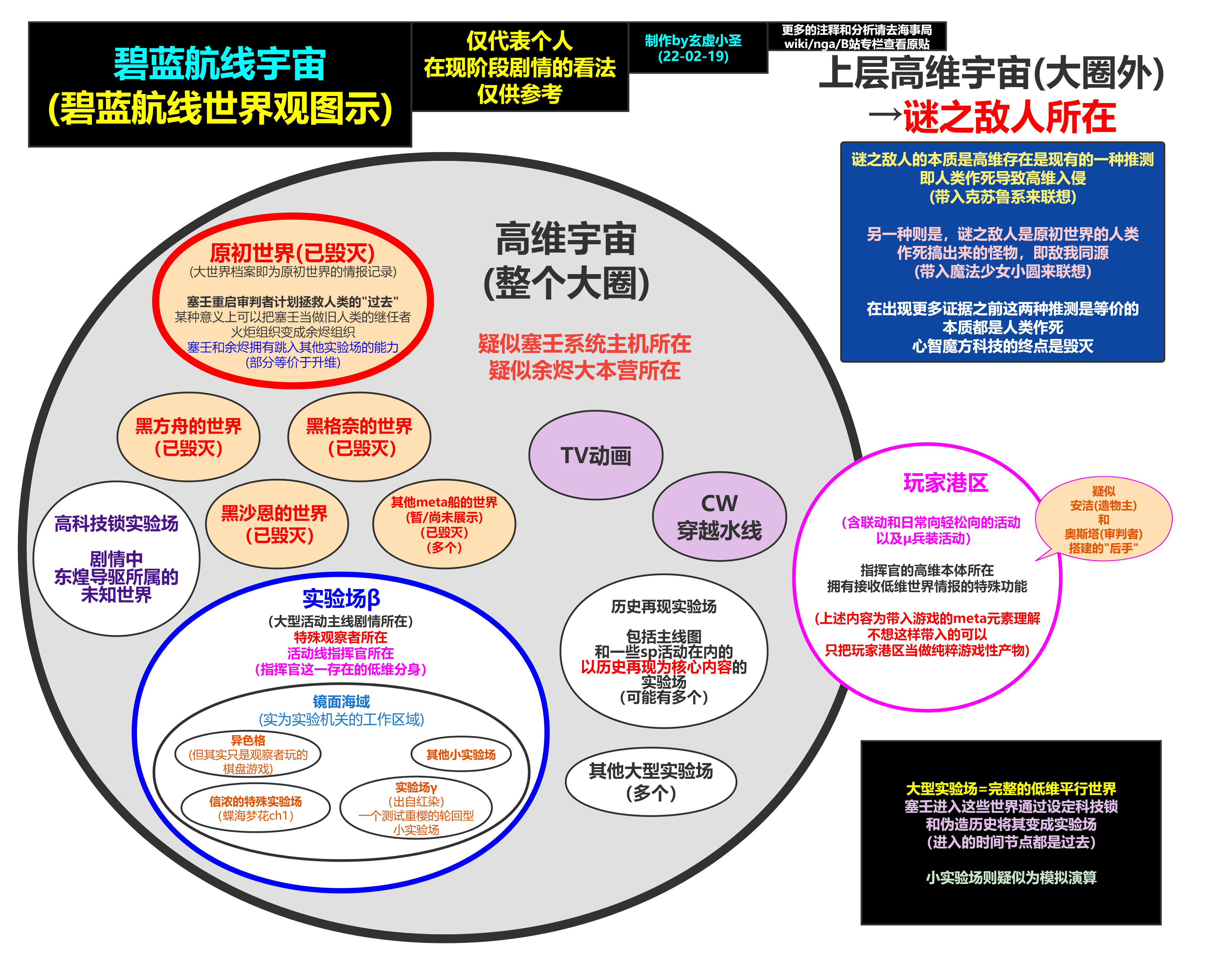 [分享] 碧蓝航线宇宙(碧蓝航线世界观图示) NGA玩家社区
