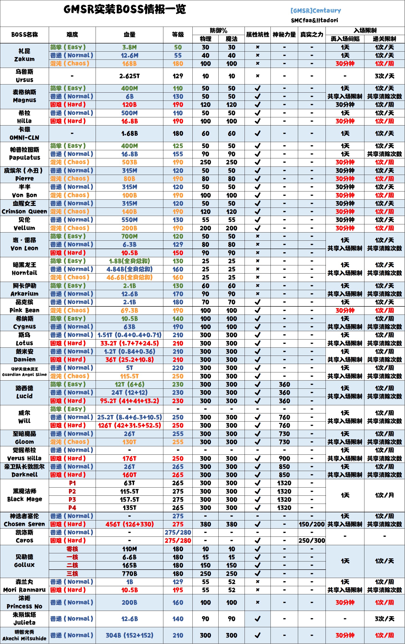[国际服] GMSR实装BOSS详情一览表 178