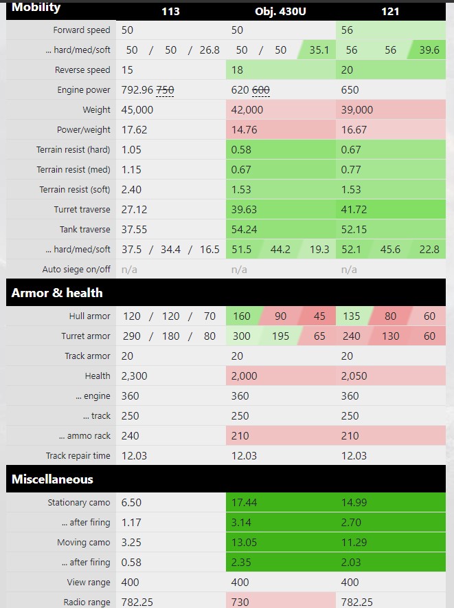 把430U和121比了下，却发现113确实是不行了 NGA玩家社区