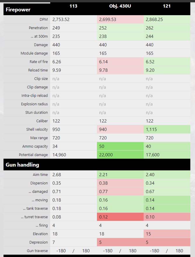把430U和121比了下，却发现113确实是不行了 NGA玩家社区