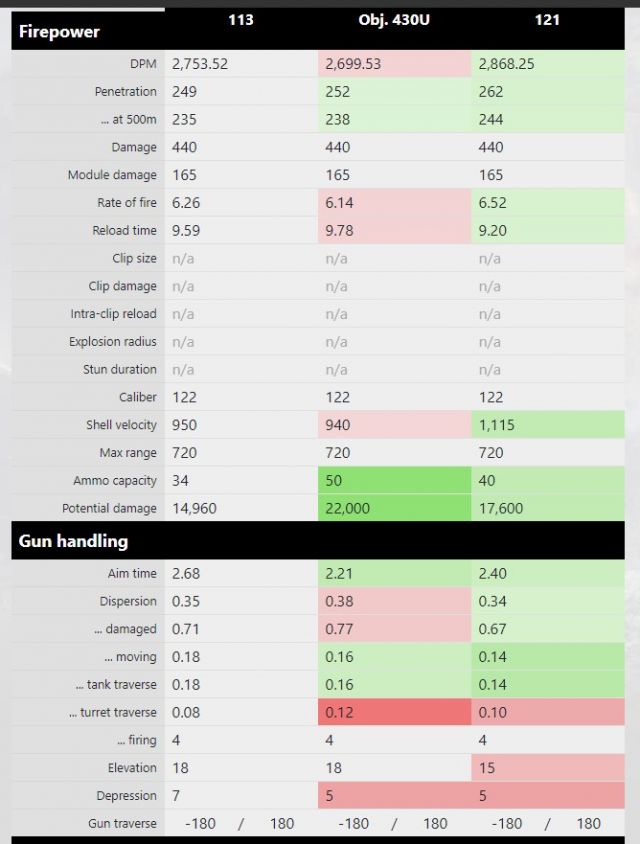 把430U和121比了下，却发现113确实是不行了 NGA玩家社区