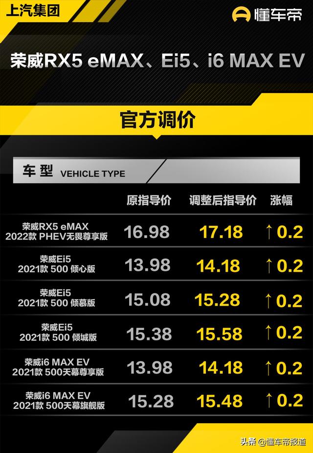 上涨2000元，荣威RX5 eMAX、Ei5、i6 MAX EV部分车型价格调整 NGA玩家社区
