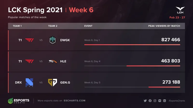 [赛事数据] LCK第六周T1和DK的比赛刷新春季赛收视率记录 NGA玩家社区