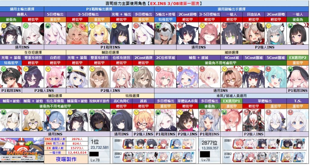 [日服] 总力室外寿司INS/EX导向一图流(3/02~3/08:结算INS通关2876人(两刀824人)，EX通关14198人，一档分数1244万) NGA玩家社区