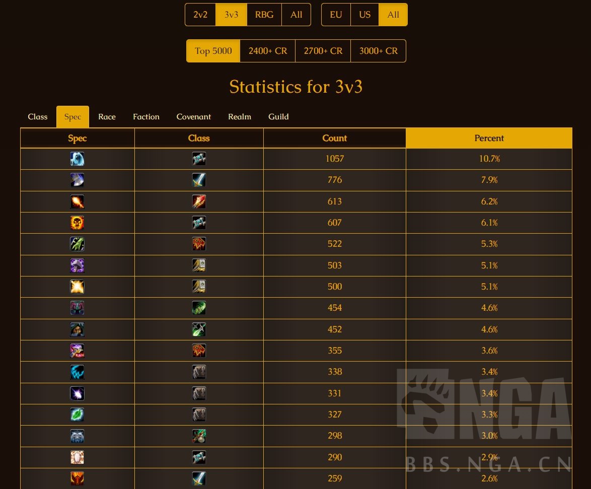 现在PVP什么职业是T0啊 NGA玩家社区