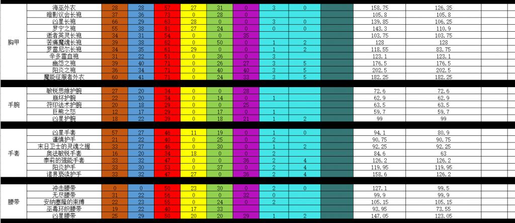 术士p3-p5各装备评分排行榜 NGA玩家社区