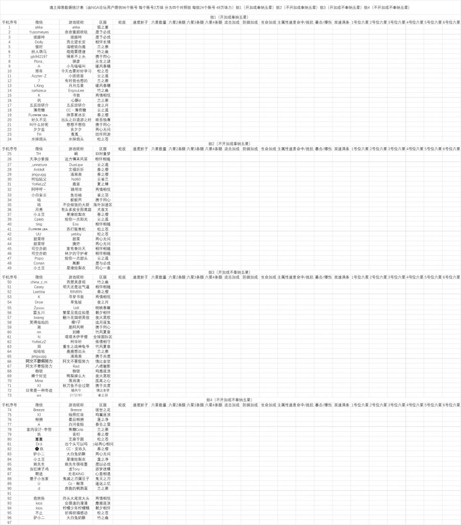 周六200w体魂土掉率测试-已更新 NGA玩家社区