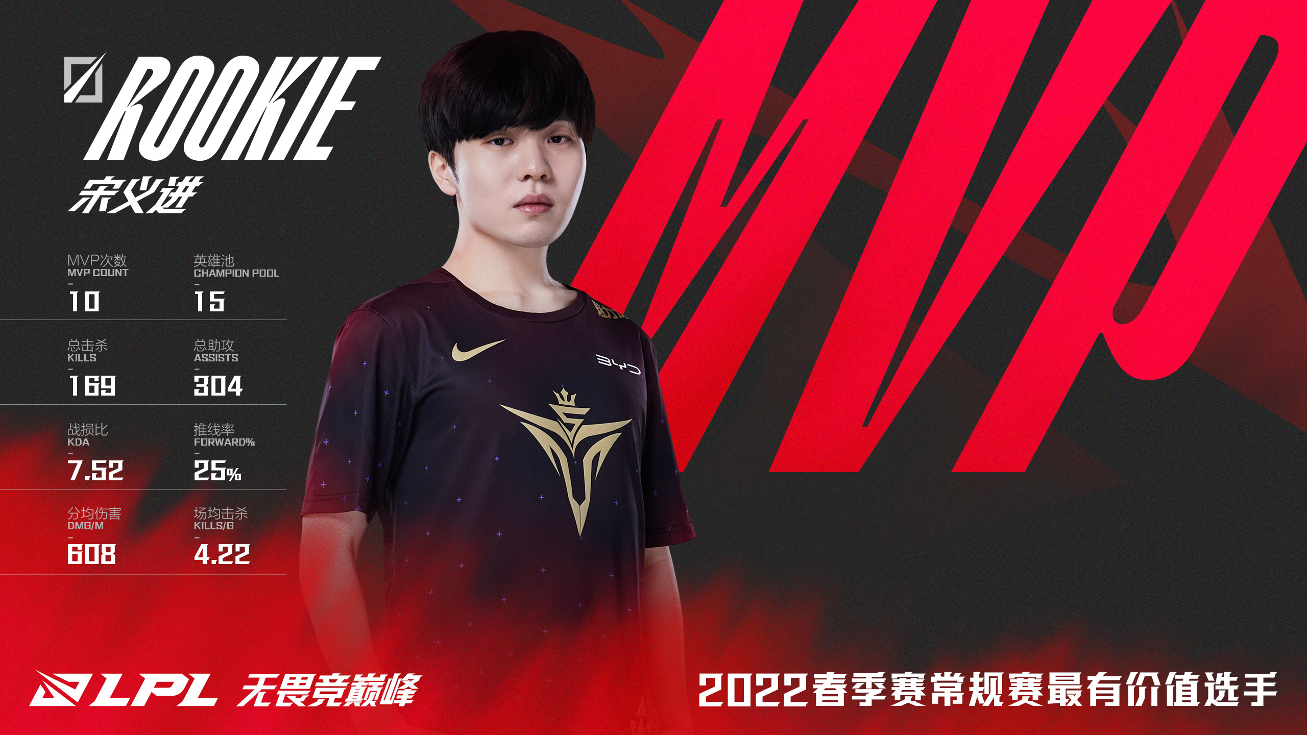 [联盟赛事] 2022LPL春季赛常规赛MVP、最佳新秀、最佳阵容公布 178