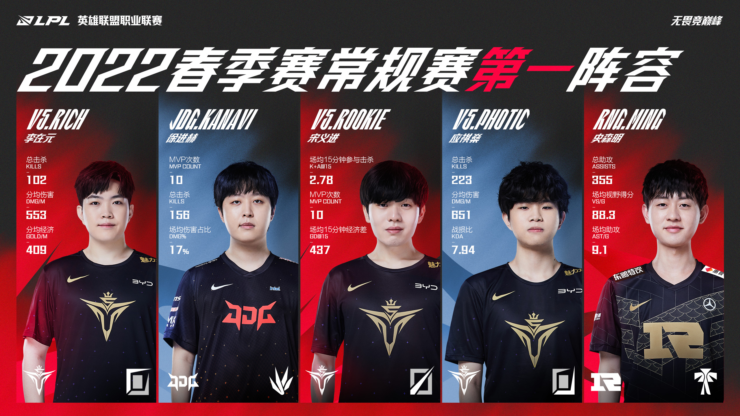 [联盟赛事] 2022LPL春季赛常规赛MVP、最佳新秀、最佳阵容公布 178